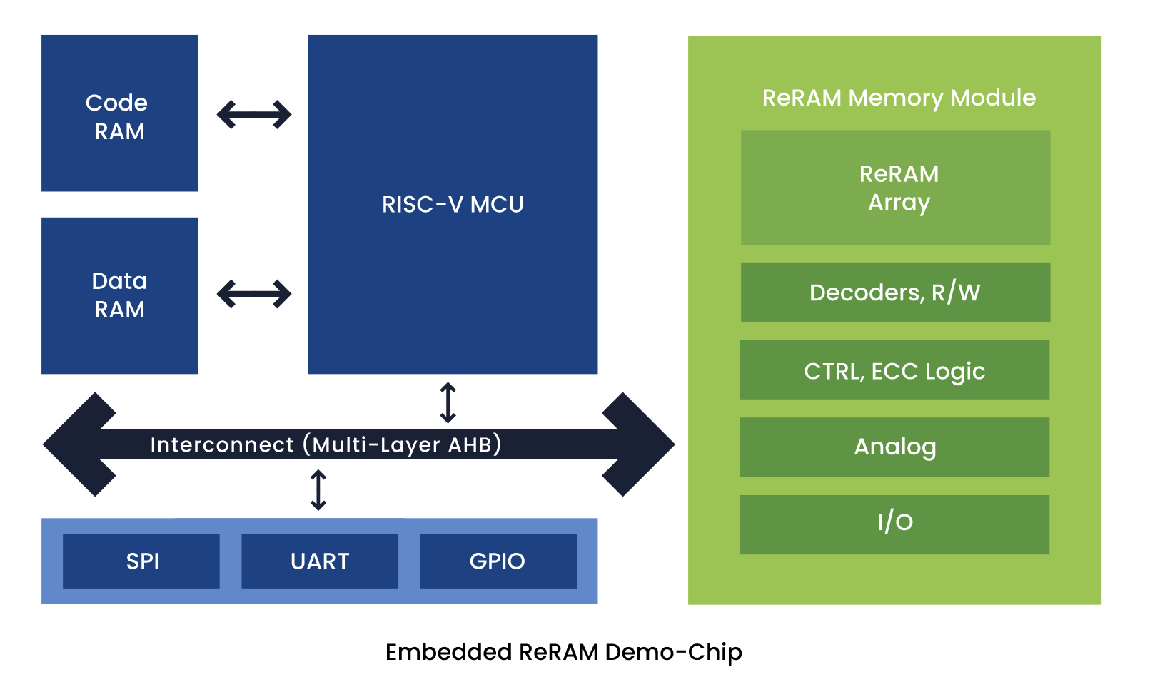 IC’Alps implante une puce de démonstration de la technologie mémoire ReRAM de Weebit Nano